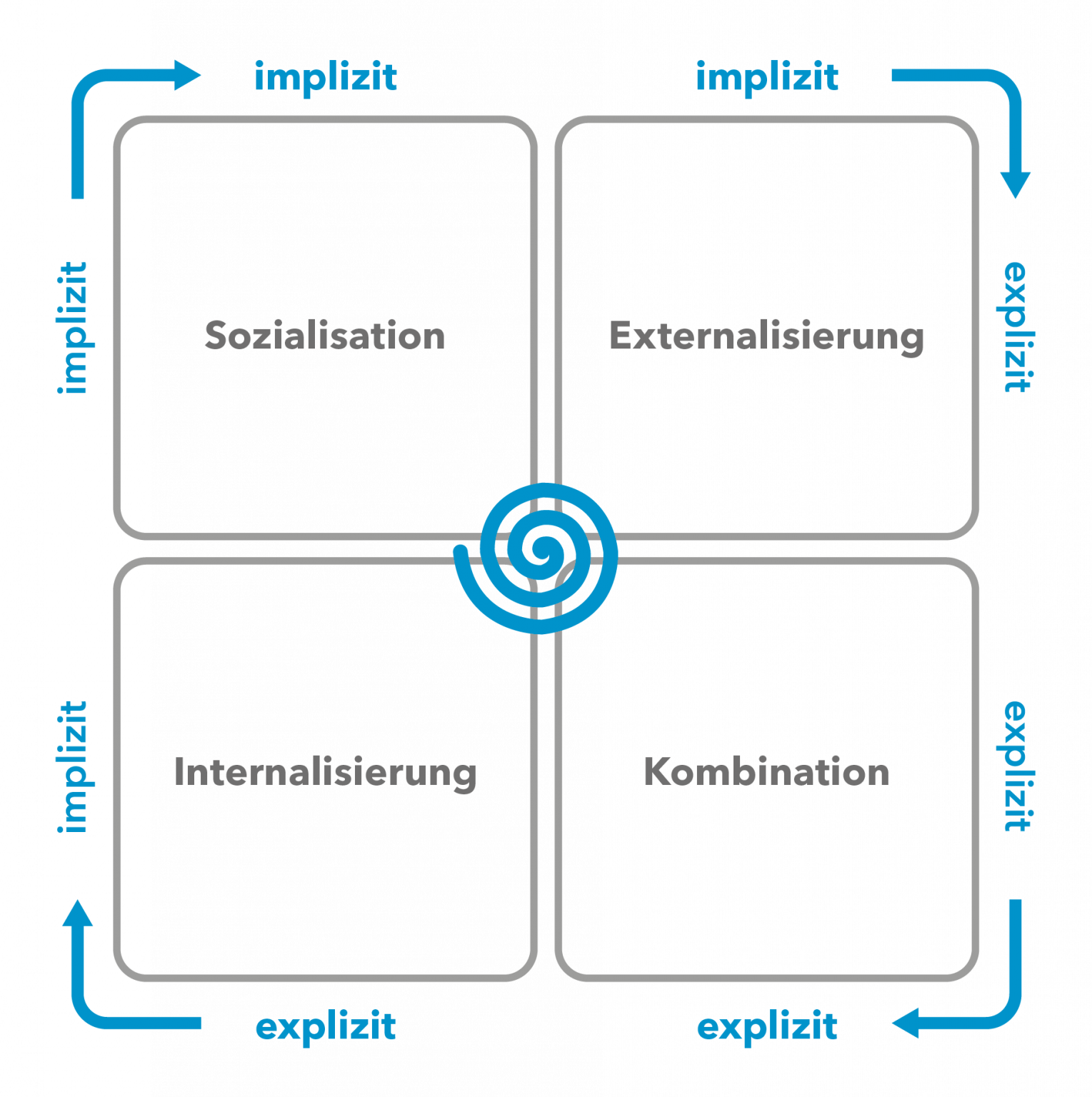 Das SECI Modell: die Wissensspirale 🌀
